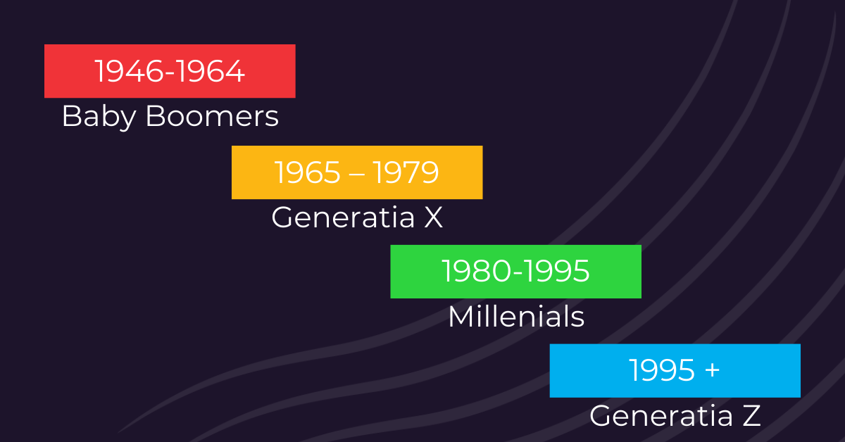 Social Media pentru fiecare generatie: Boomers, X, Y & Z - The Markers